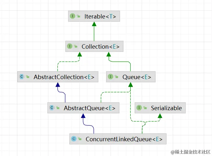 12张图一次性搞懂高性能并发容器ConcurrentLinkedQueue_concurrentlinkedqueue poll offer-CSDN博客