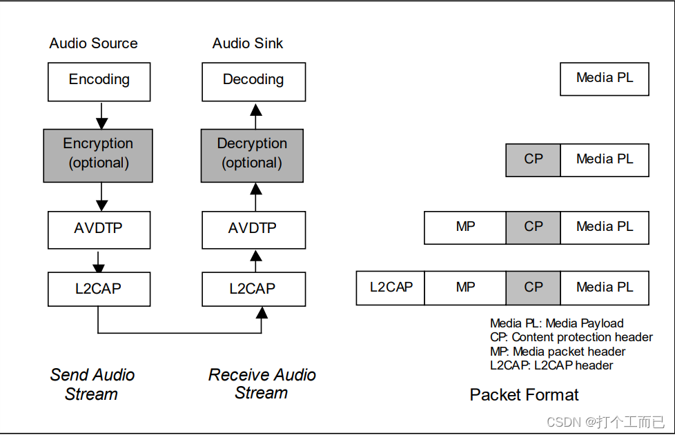 A2DP协议连接&数据传输_Android Bluetooth-CSDN专栏