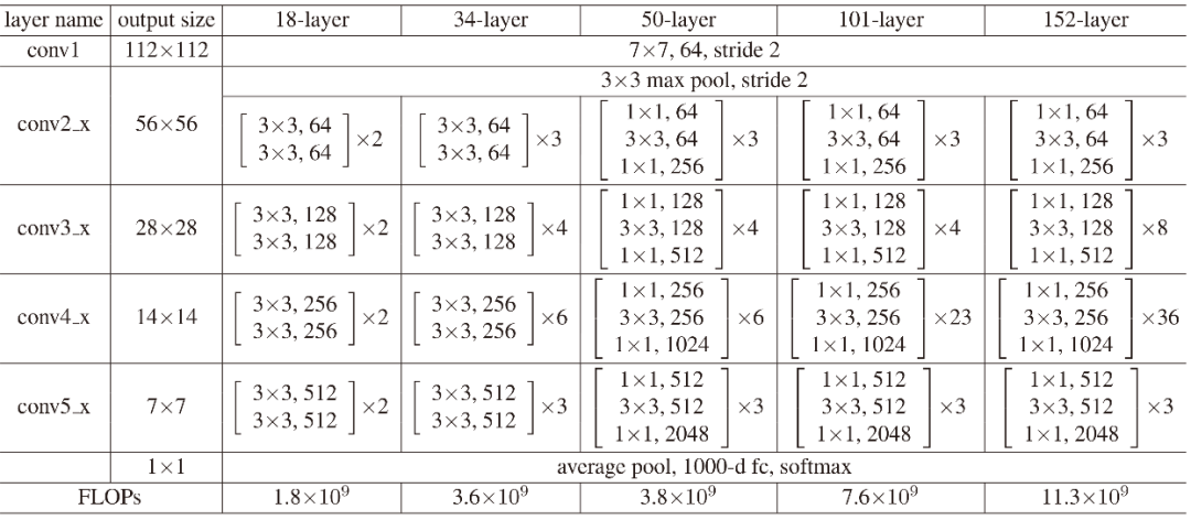 MindSpore实现ResNet50详解（附单机+集群代码）_mindspore resnet50-CSDN博客