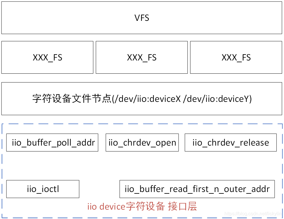 LINUX IIO子系统分析之五IIO BUFFER子模块实现分析-CSDN博客
