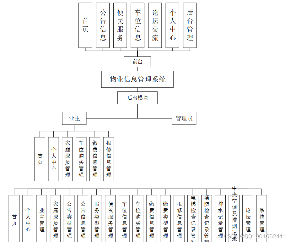 Django基于python的物业信息管理系统 Python 计算机毕业设计使用django想记录每年物业费缴费情况和缴费状态表结构如何设计 Csdn博客