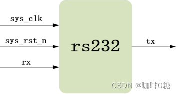 FPGA—串口RS232（附实现代码）_fpga rs232-CSDN博客