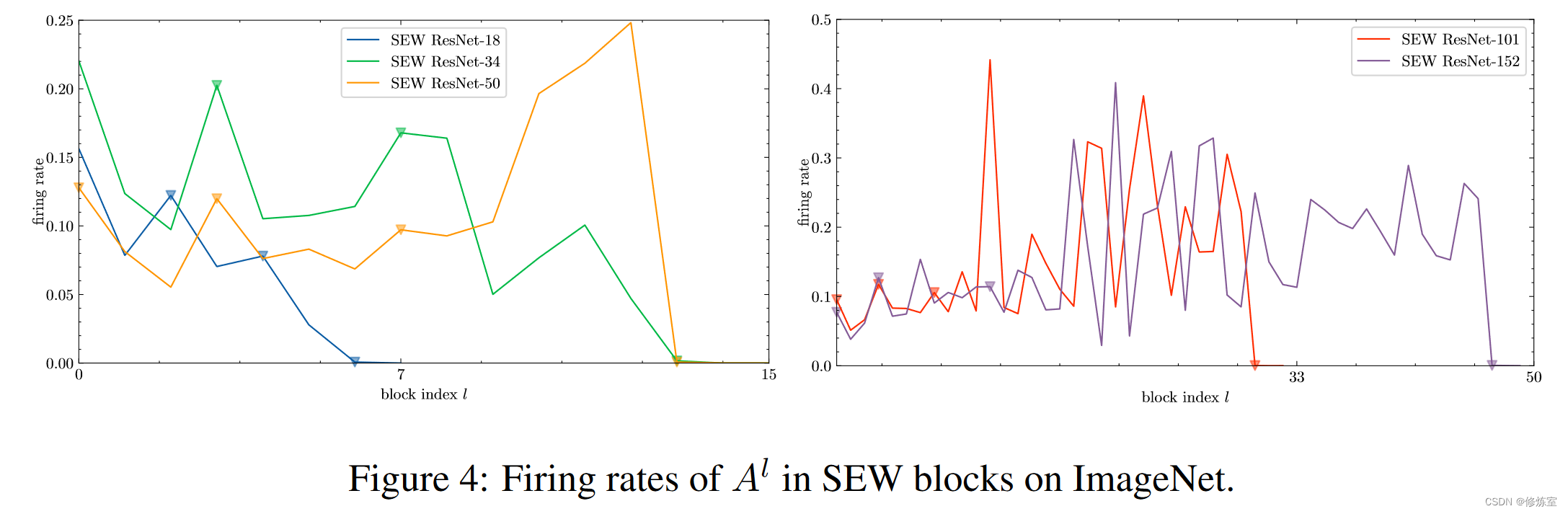 [NeurIPS2021] Deep Residual Learning in Spiking Neural Networks【文献精读、翻译】-CSDN博客