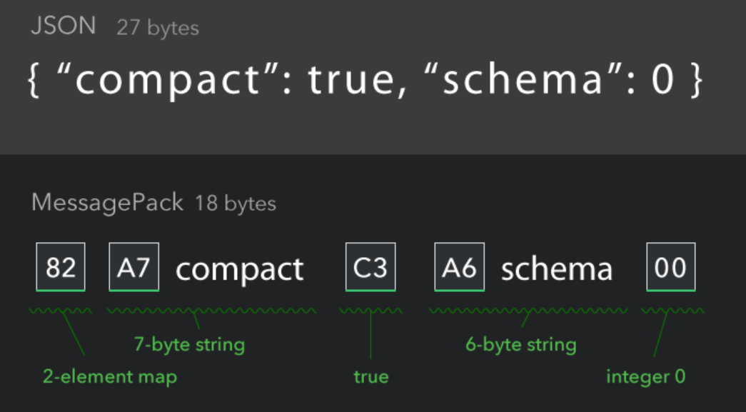 MessagePack简介与C++使用：压缩、编码与截断数据处理-CSDN博客