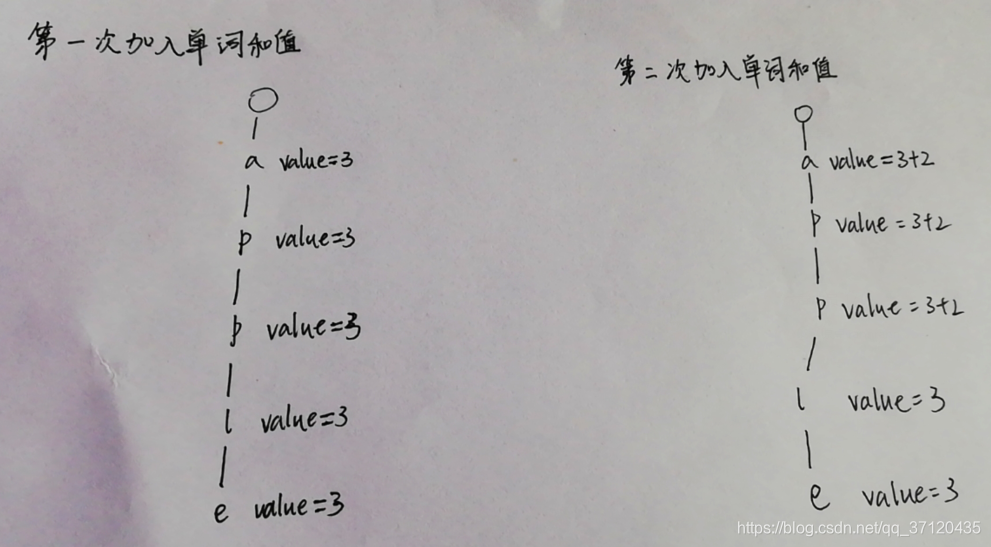 【Leetcode&C&Tire】677. Map Sum Pairs-CSDN博客