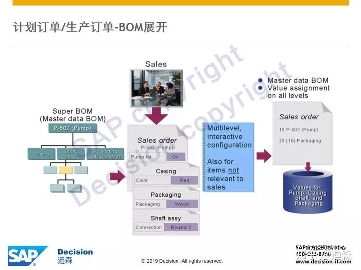 SAP独门神器之VC变式配置，硬核整理版重磅推出！_sap vc constraint中文教程-CSDN博客