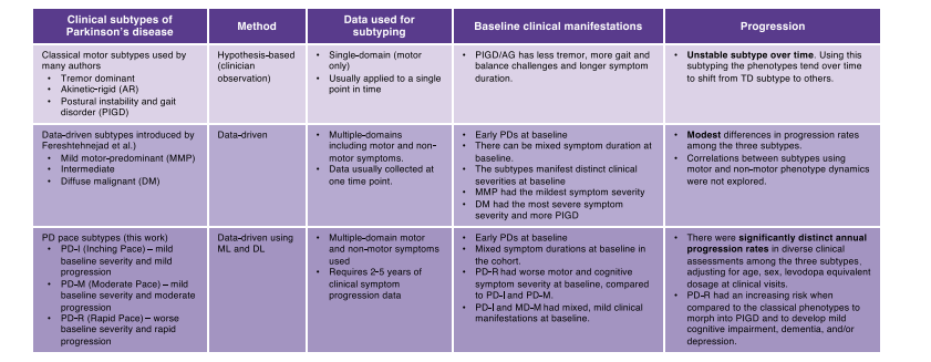 通过多模态数据综合分析识别帕金森病PACE亚型并重新利用治疗方法| 文献-基于人工智能(AI base)的医学影像研究与疾病诊断_ppmi数据集-CSDN博客