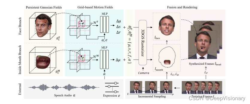 中科院突破：TalkingGaussian技术实现3D人脸动态无失真，高效同步嘴唇运动！-CSDN博客