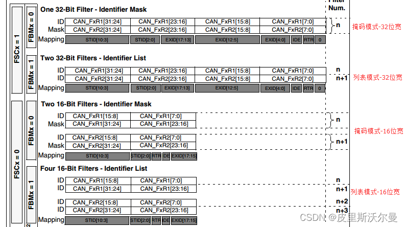 GD32笔记-CAN过滤器_gd32 can总线 32位过滤器 案例-CSDN博客