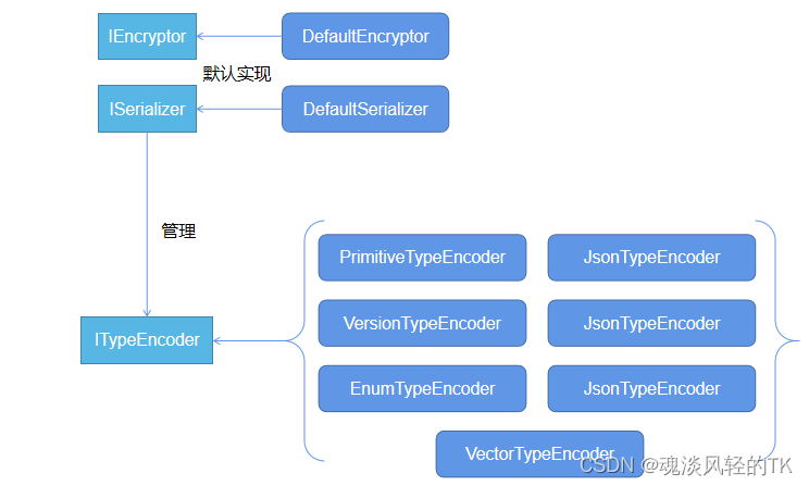 LoxodonFramework——Preferences（应用配置）二-CSDN博客