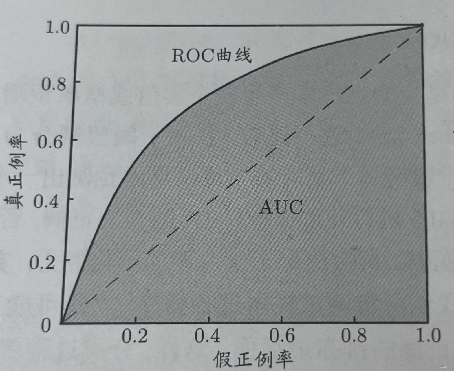 PR曲线与ROC曲线在二分类问题中的比较与乳腺癌数据集应用-CSDN博客
