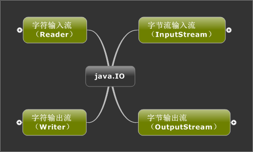Java IO流概念和分类(一)_java 中的 io 流效率分级?-CSDN博客