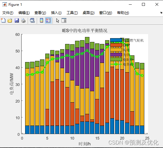 SCI论文程序：考虑P2G和碳捕集设备的热电联供的综合能源系统运行优化！附参考文献_chp的爬坡约束-CSDN博客