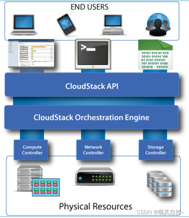 CloudStack：开源云计算平台与部署指南-CSDN博客