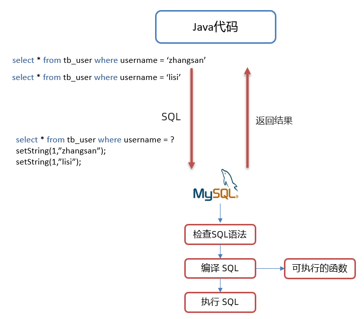 JavaWeb基础2——JDBC_java drivermanager 获取jdbc连接-CSDN博客
