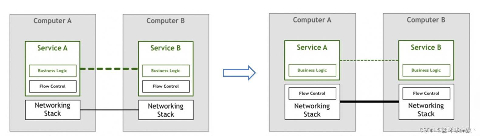 Service Mesh基础概念_servicemesh-CSDN博客