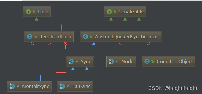 JUC AQS源码分析-CSDN博客