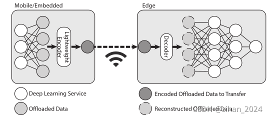 Deep Compressive Offloading: Speeding Up Neural Network Inference by Trading Edge Computation ...