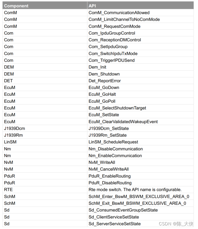 AUTOSAR-BswM 模式管理_microsar bswm-CSDN博客