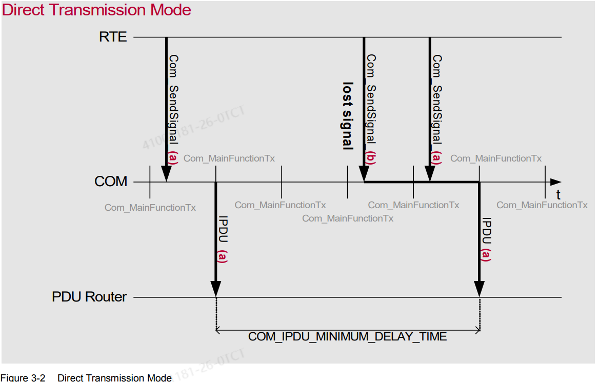 Vector AutoSar解读：COM_rx timeout notification-CSDN博客