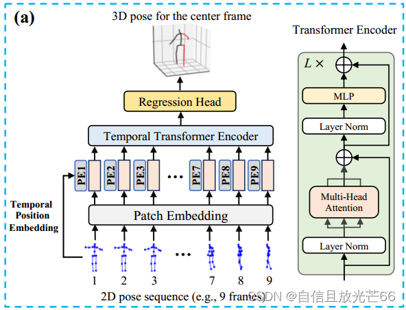 论文阅读 Poseformer:《3d Humanpose Estimation With Spatial And Temporal