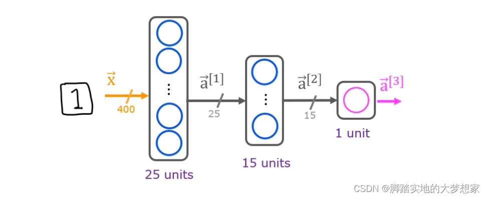 【机器学习】p14 Tensorflow 使用指南 Dense Sequential Tensorflow 实现 Tensorflow
