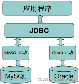 【JavaWeb】之JDBC详细介绍_javaweb jdbc-CSDN博客