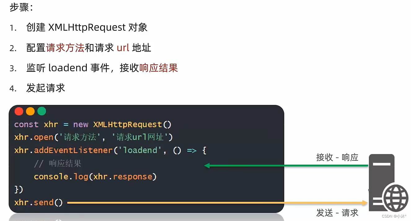 AJAX-原理XMLHttpRequest-CSDN博客