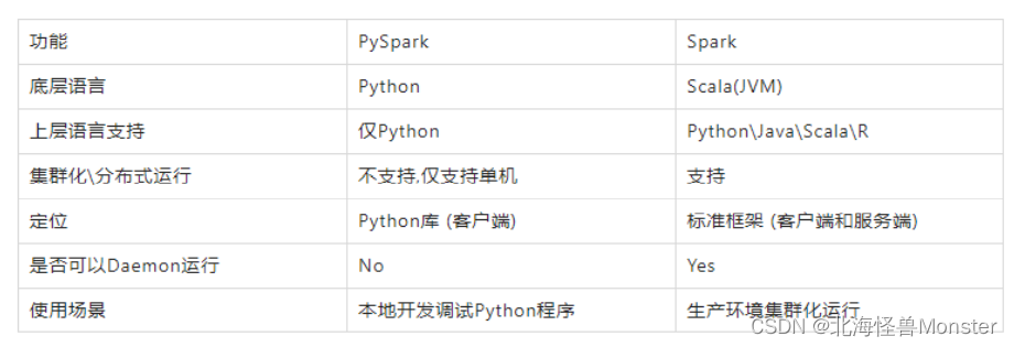 Spark类库----PySpark（本地开发环境配置&&远程SSH解释器配置）-CSDN博客