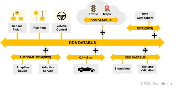 机器人开发--DDS数据分发服务_blue dds(军工领域)-CSDN博客