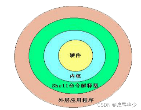 shell 编程_超哥shell-CSDN博客