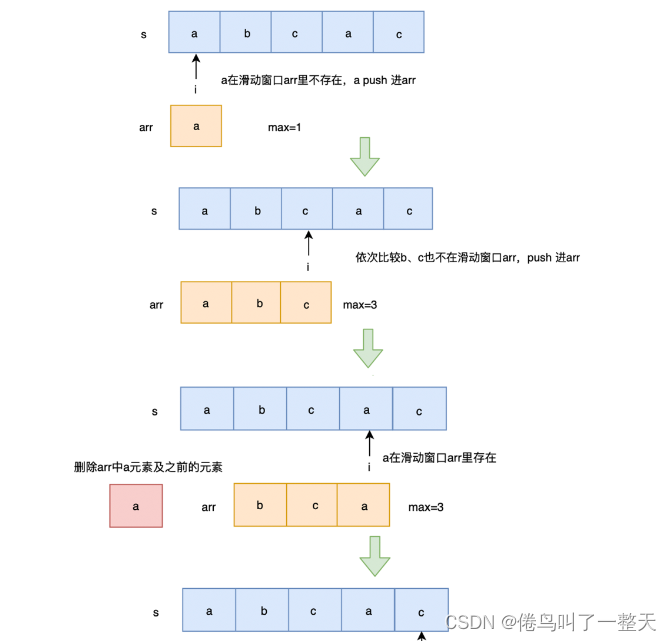 Leetcode——无重复的最长子串（中等）最长的子字符串没有重复字符中位数 给定一个字符串 S找到最长子字符串的长度 Csdn博客