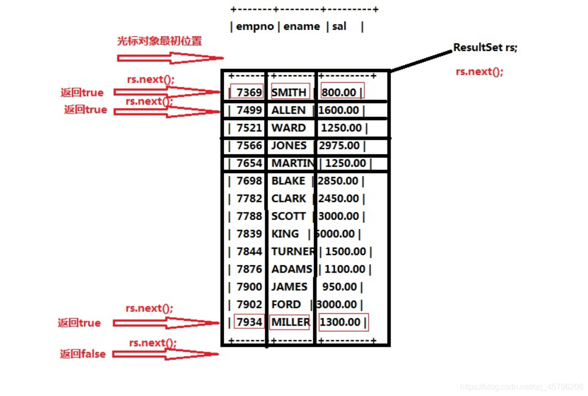 JDBC实现DML，DQL以及注入现象解释和解决方案_statement stmt=null-CSDN博客