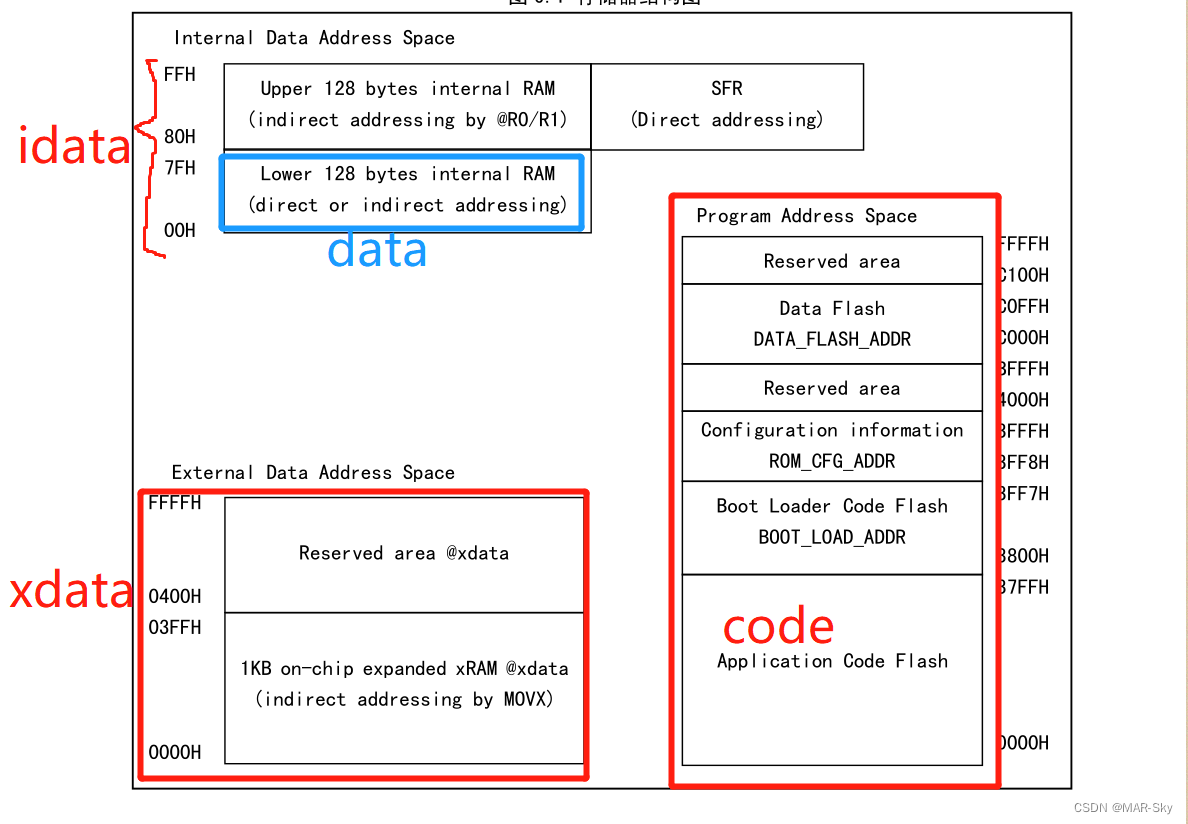 c51单片机中不同定义（idata,xdata ,code,idata）变量的存储位置不同_c51 xdata-CSDN博客