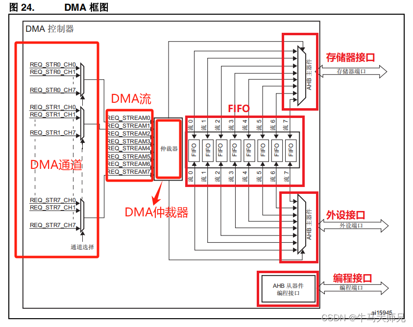 DMA直接内存访问，STM32实现高速数据传输使用配置_stm32 dma从gpio读取数据然后传输到内存-CSDN博客