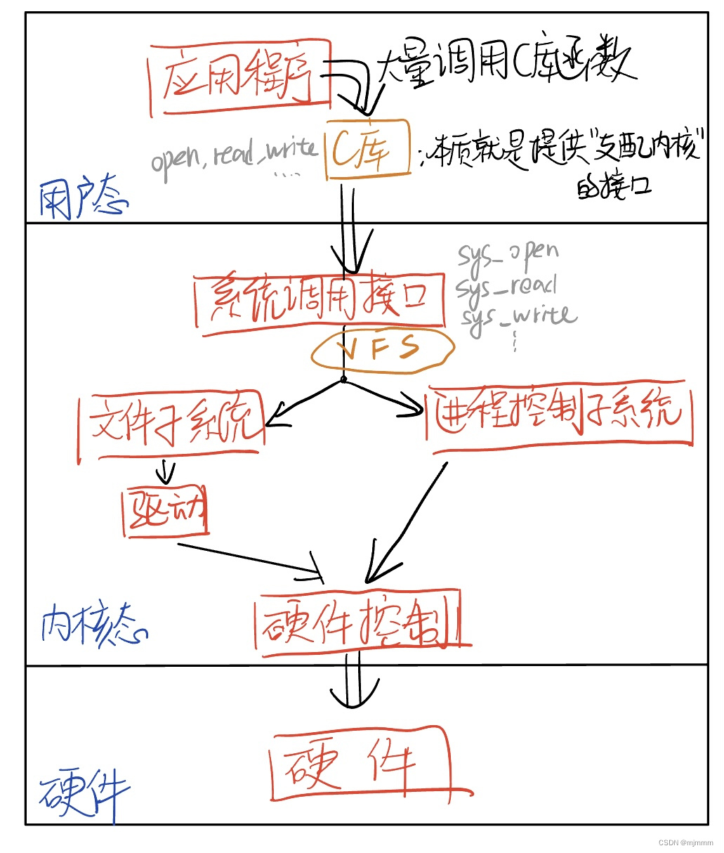 Linux的文件系统 & 内核结构_linux文件系统和内核-CSDN博客