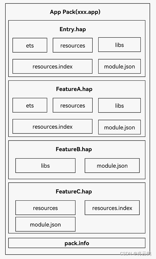 鸿蒙：Harmony开发基础知识详解_鸿蒙开发-CSDN博客