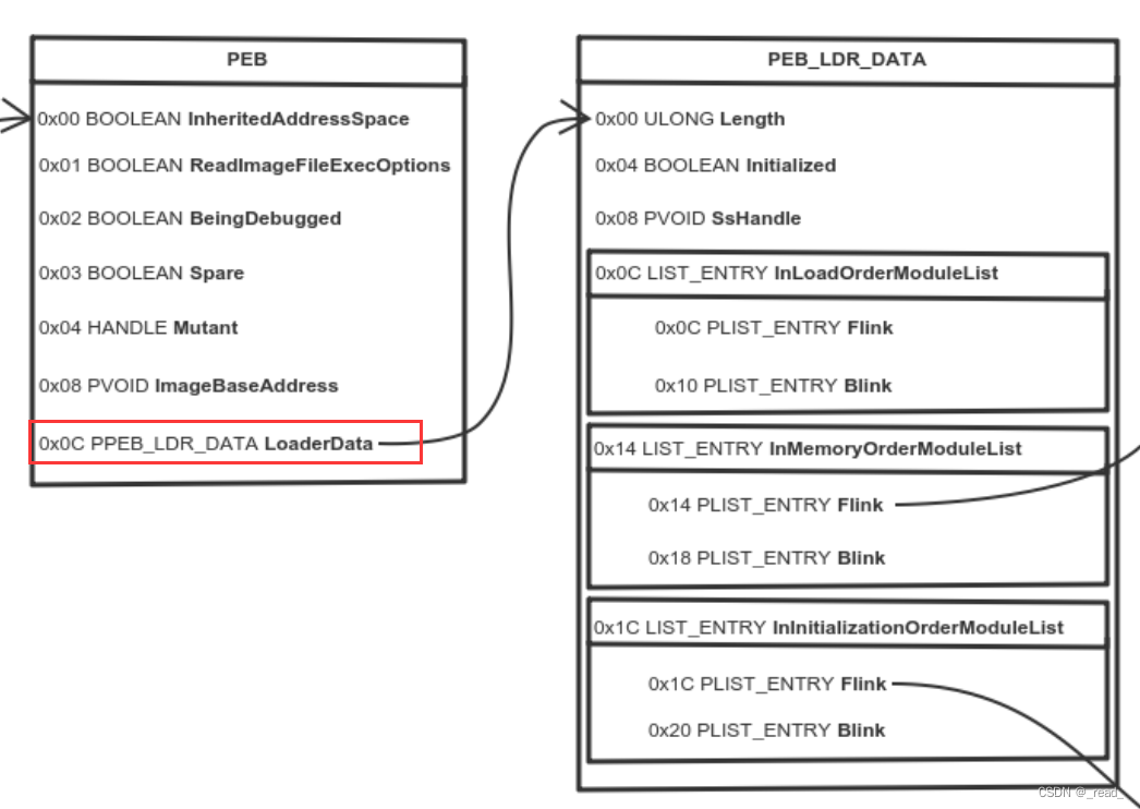 恶意代码行为-获取Kernel32基址-PEB搜索及利用OD分析-CSDN博客