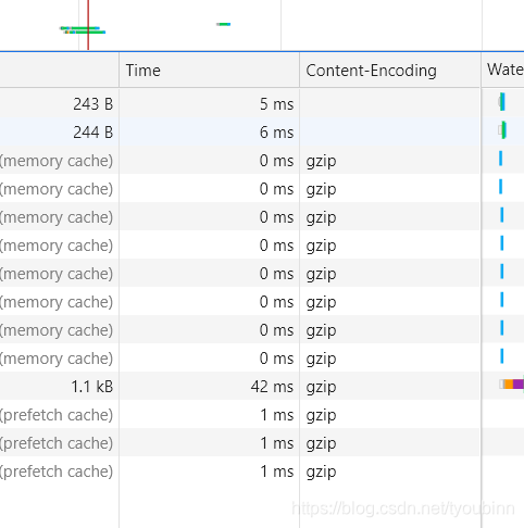 项目优化之Vue-cli开启Gzip_vue-cli 开启gzip-CSDN博客