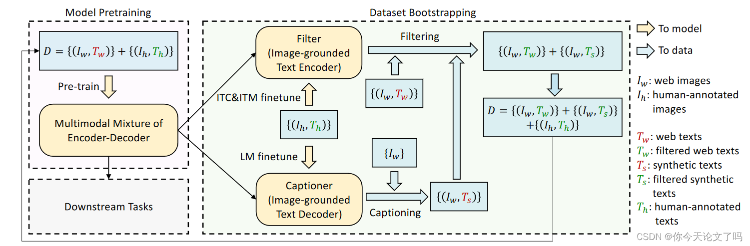 BLIP: Bootstrapping Language-Image Pre-training for Unified Vision ...
