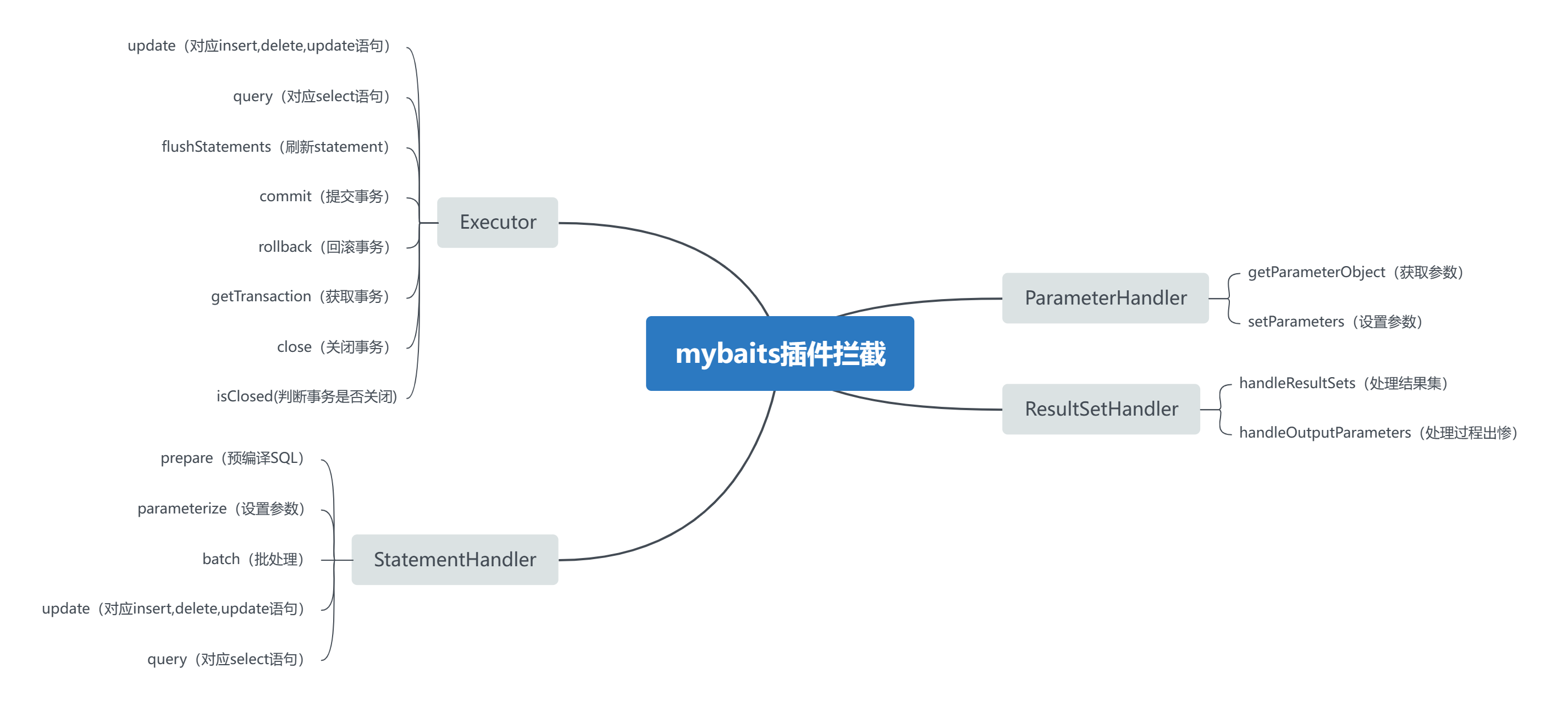 Mybatis 插件 注解 轻松实现数据脱敏mybatis 脱敏插件 Csdn博客
