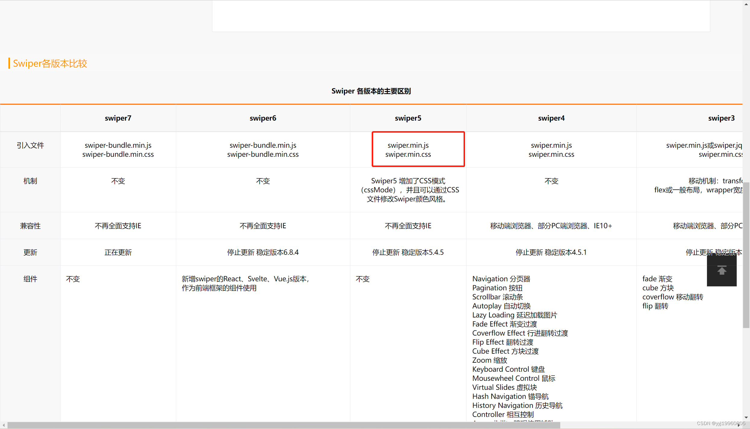 swiper在vue2中的使用（uniapp中用vue2同理）_vue2swiper 版本 9-CSDN博客