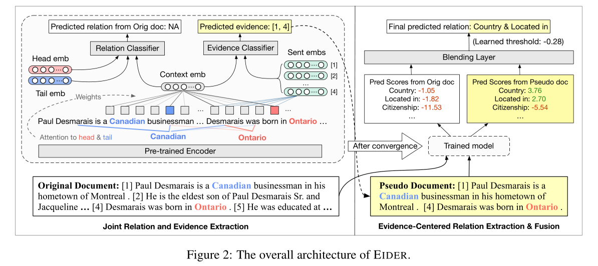 EIDER: Evidence-enhanced Document-level Relation Extraction_dreeam: guiding attention with ...