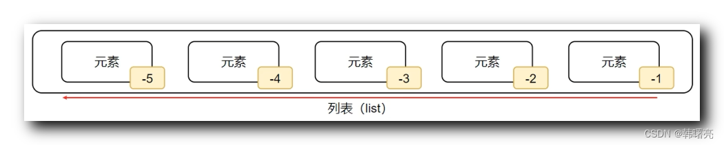 【python】列表 List ② 使用下标索引访问列表 正向下标索引 反向下标索引 嵌套列表下标索引 下标索引越界错误 Python列表下标索引 Csdn博客