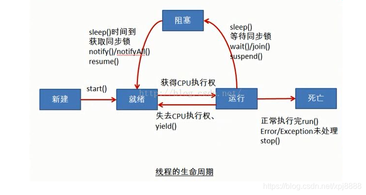 C 多线程 一 多线程 异步模式 与单线程 同步模式 的应用与区别 举例 C 多线程执行同一函数 Csdn博客