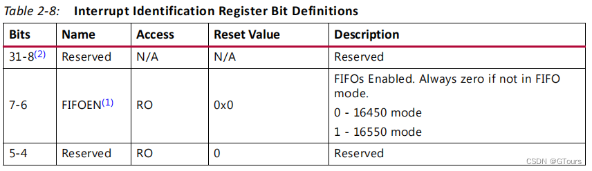 Xilinx学习--AXI UART 16550 v2.0_axi uart16550-CSDN博客