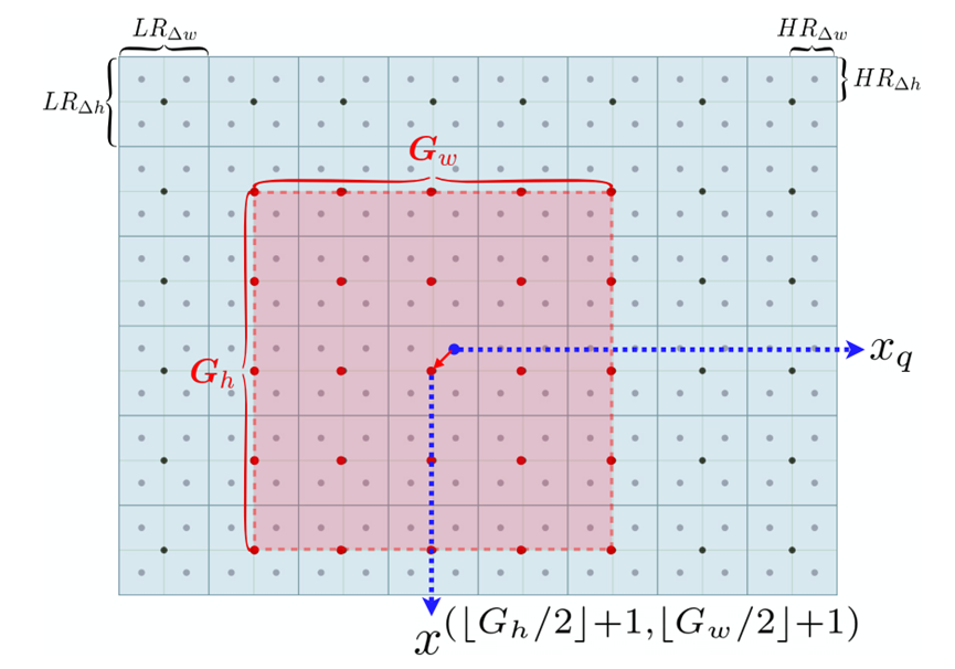 论文笔记 | 【CVPR2023】Cascaded Local Implicit Transformer for Arbitrary-Scale Super-Resolution-CSDN博客