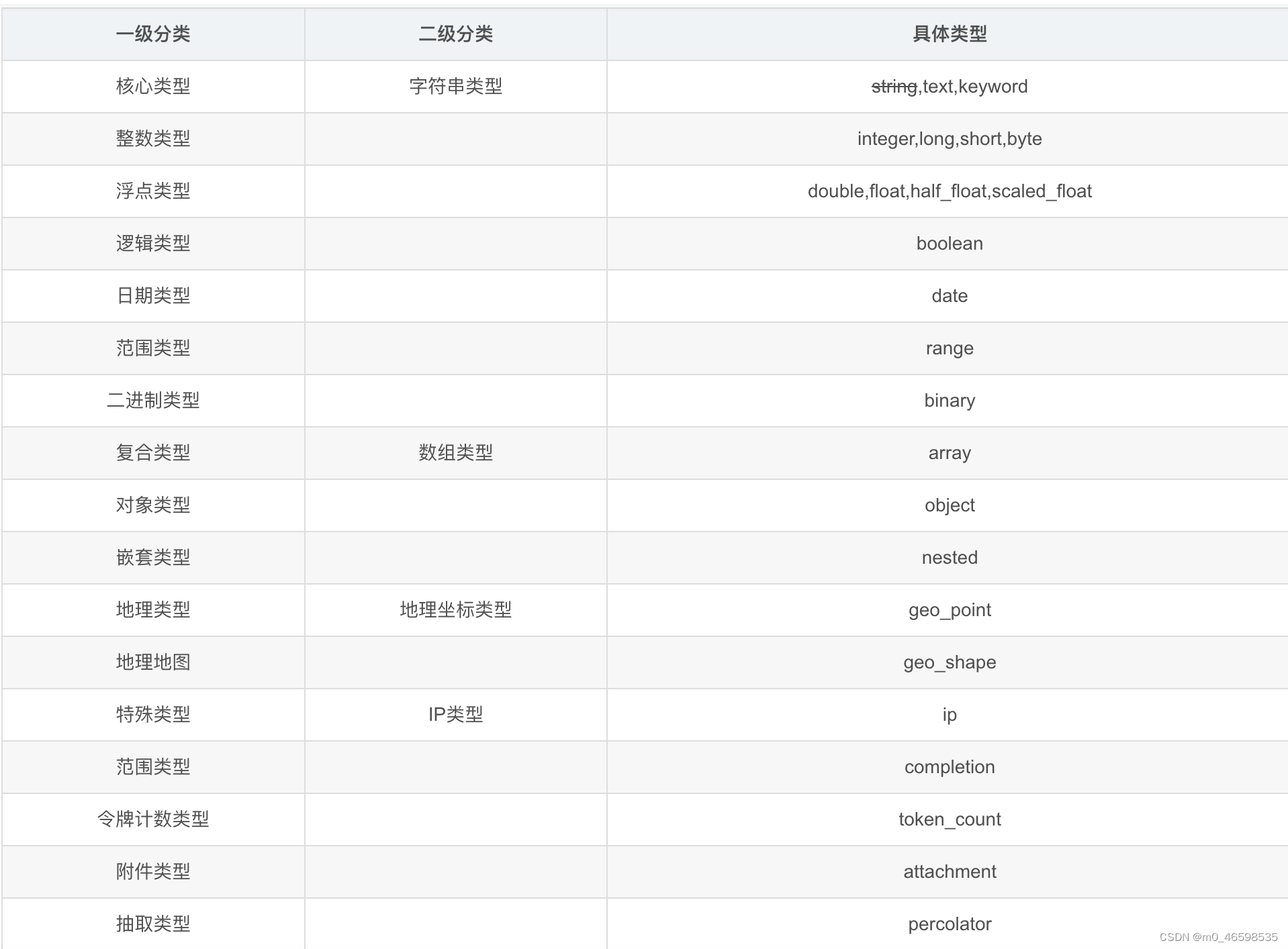 ES mapping 详解_es 创建mapping-CSDN博客