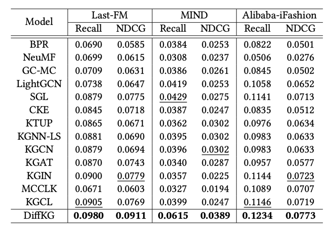 WSDM 2024 Oral | 港大提出DiffKG：融合知识图谱与扩散模型，为推荐系统赋能-CSDN博客