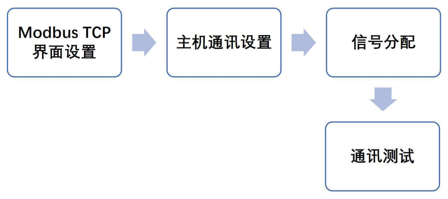 电脑与FANUC机器人通过Modbus TCP协议实现网口通讯_fanuc 通讯协议-CSDN博客